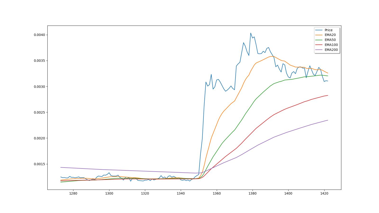 Day By Day Exponential Moving Averages