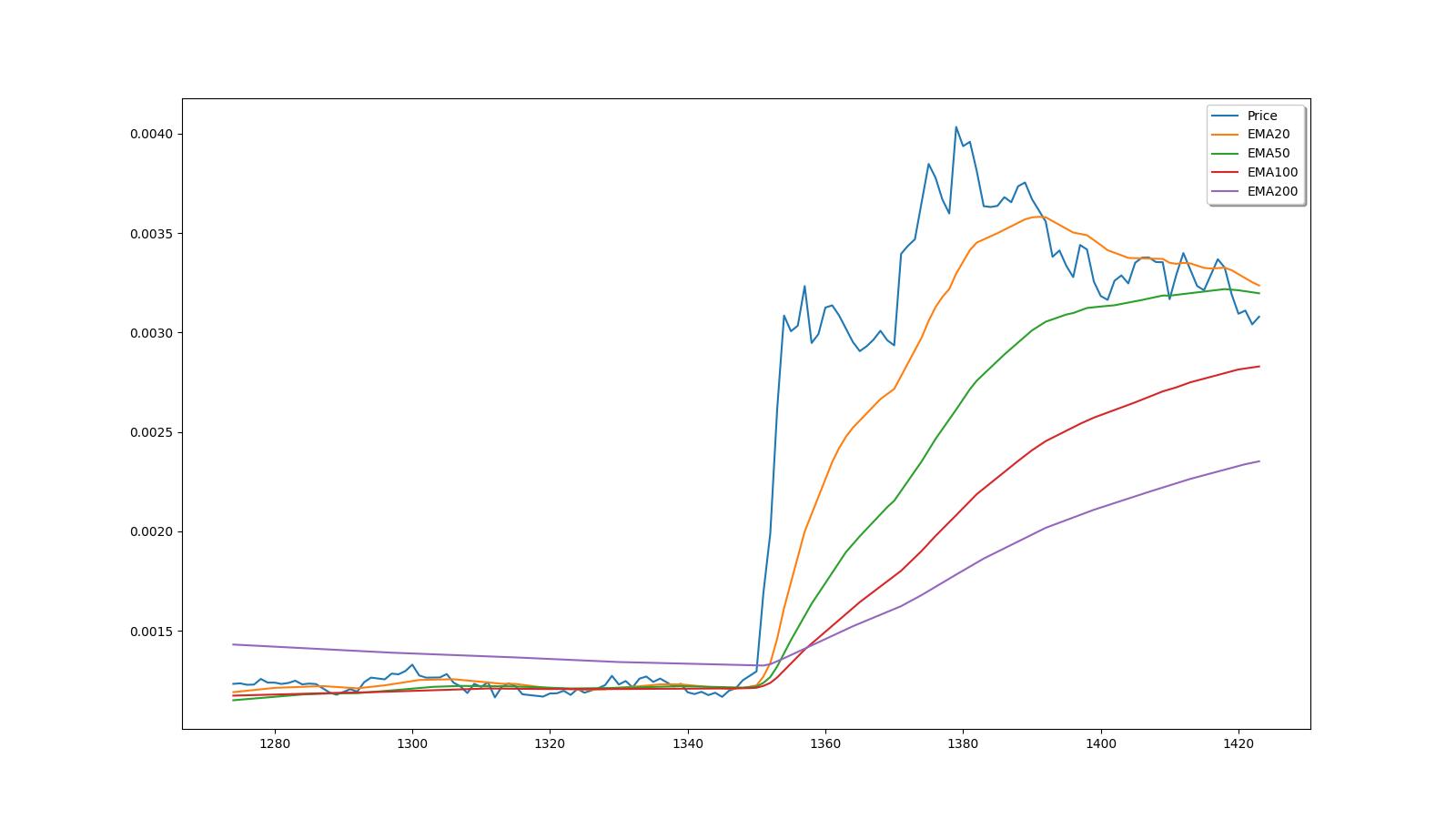 Day By Day Exponential Moving Averages