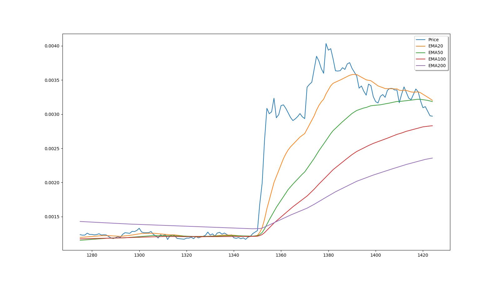 Day By Day Exponential Moving Averages