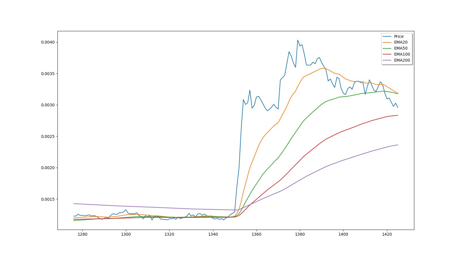 Day By Day Exponential Moving Averages