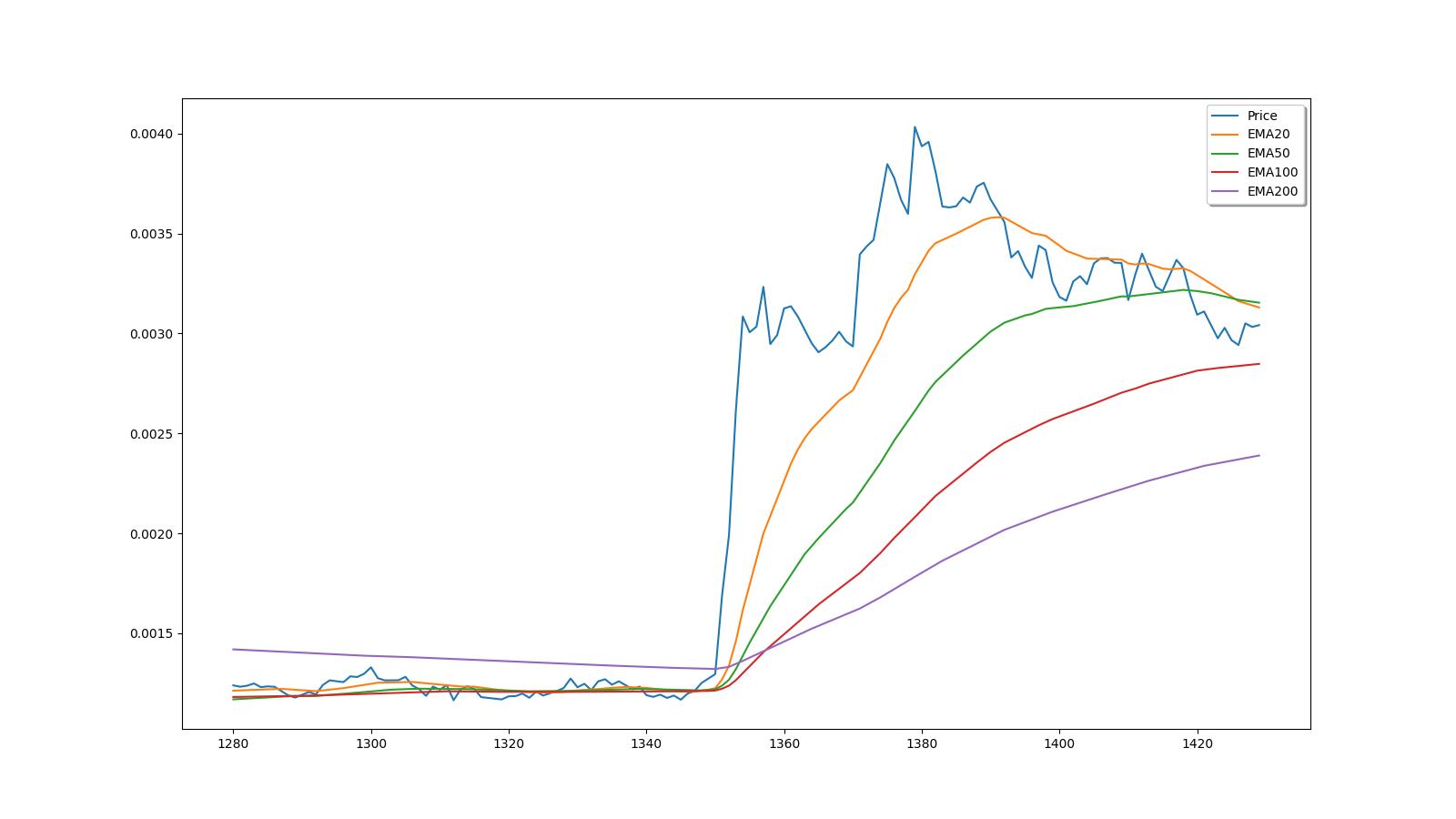Day By Day Exponential Moving Averages