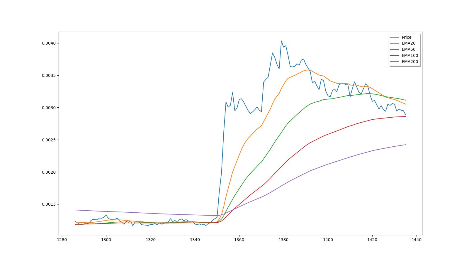 Day By Day Exponential Moving Averages