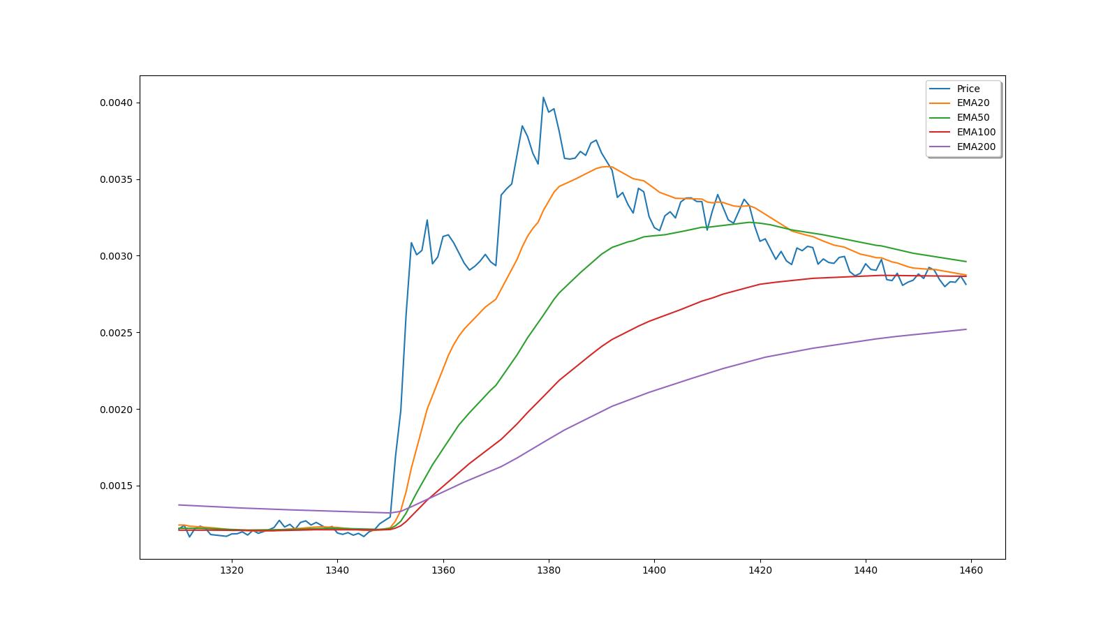 Day By Day Exponential Moving Averages
