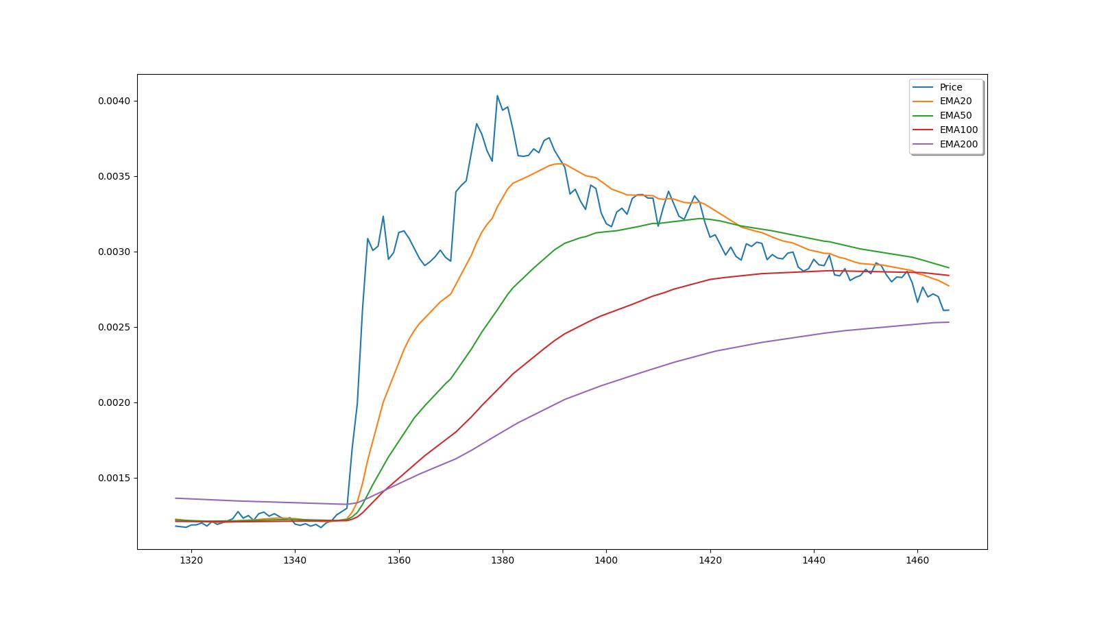 Day By Day Exponential Moving Averages
