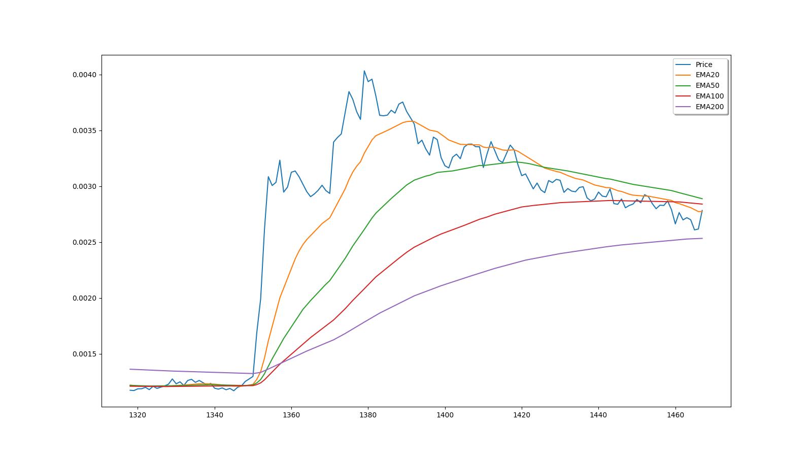 Day By Day Exponential Moving Averages