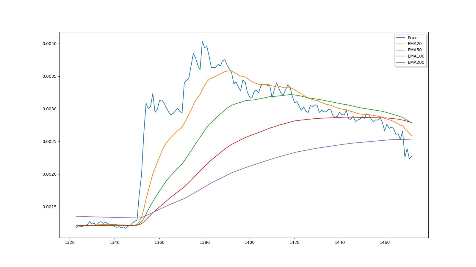 Day By Day Exponential Moving Averages