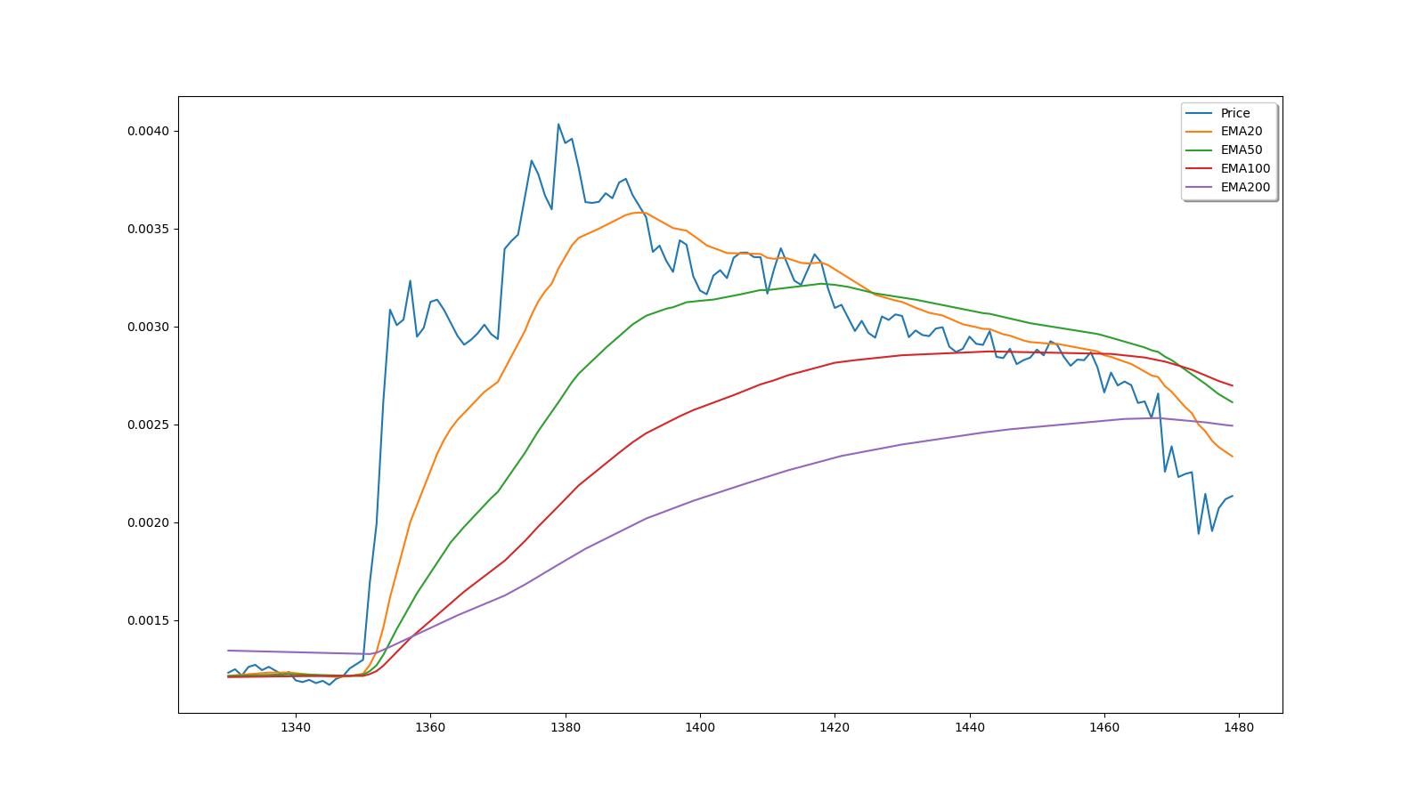 Day By Day Exponential Moving Averages