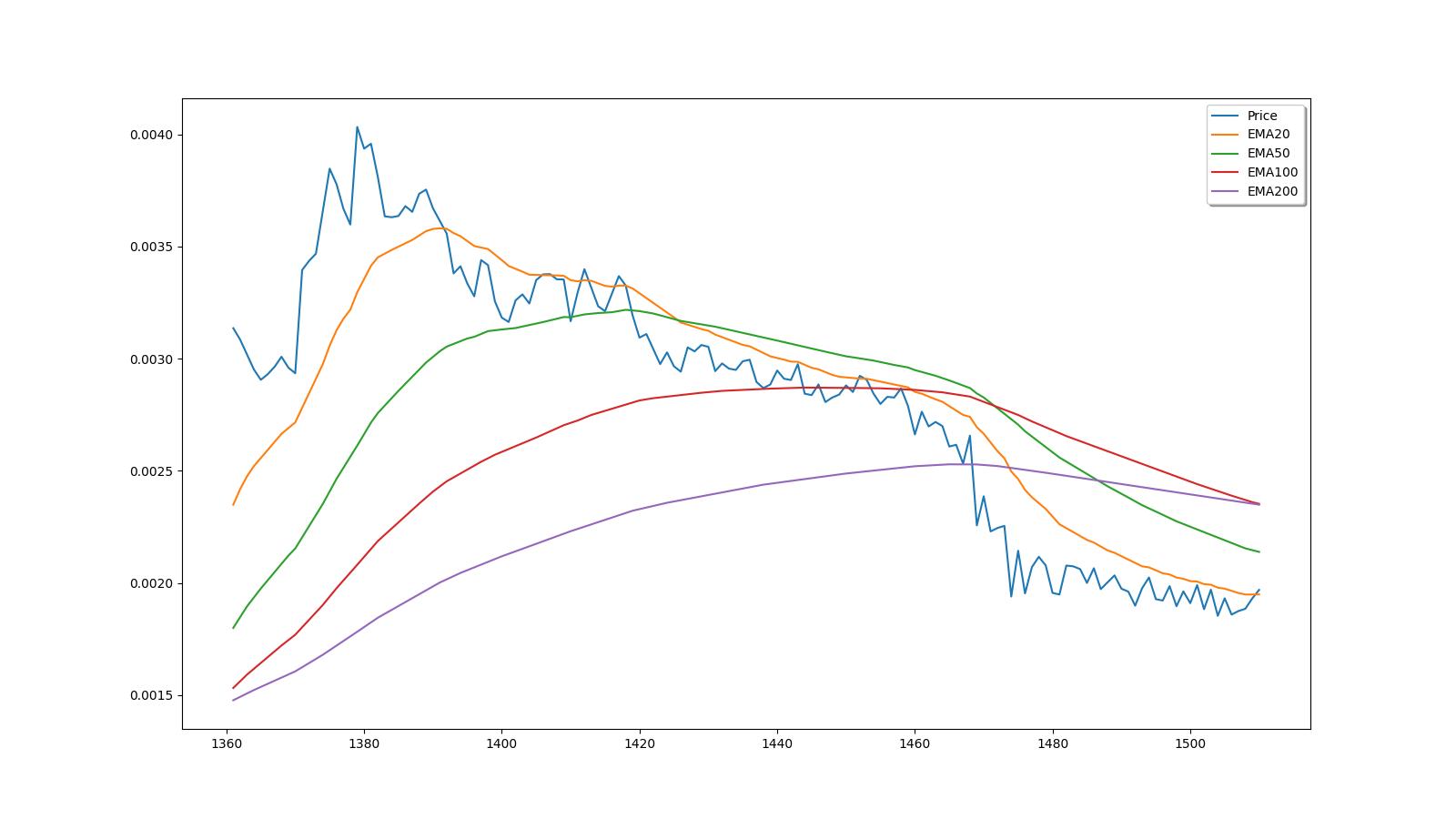 Day By Day Exponential Moving Averages