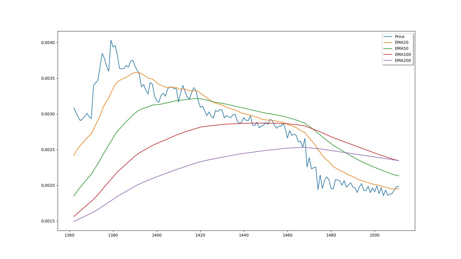 Day By Day Exponential Moving Averages