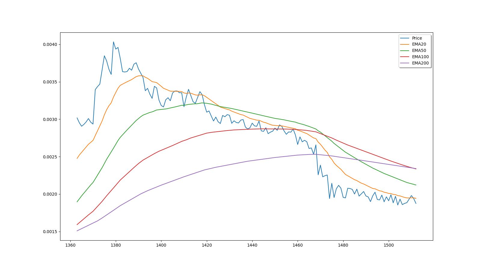 Day By Day Exponential Moving Averages