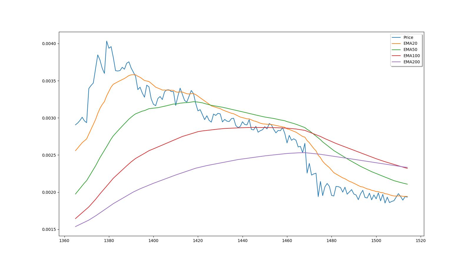 Day By Day Exponential Moving Averages