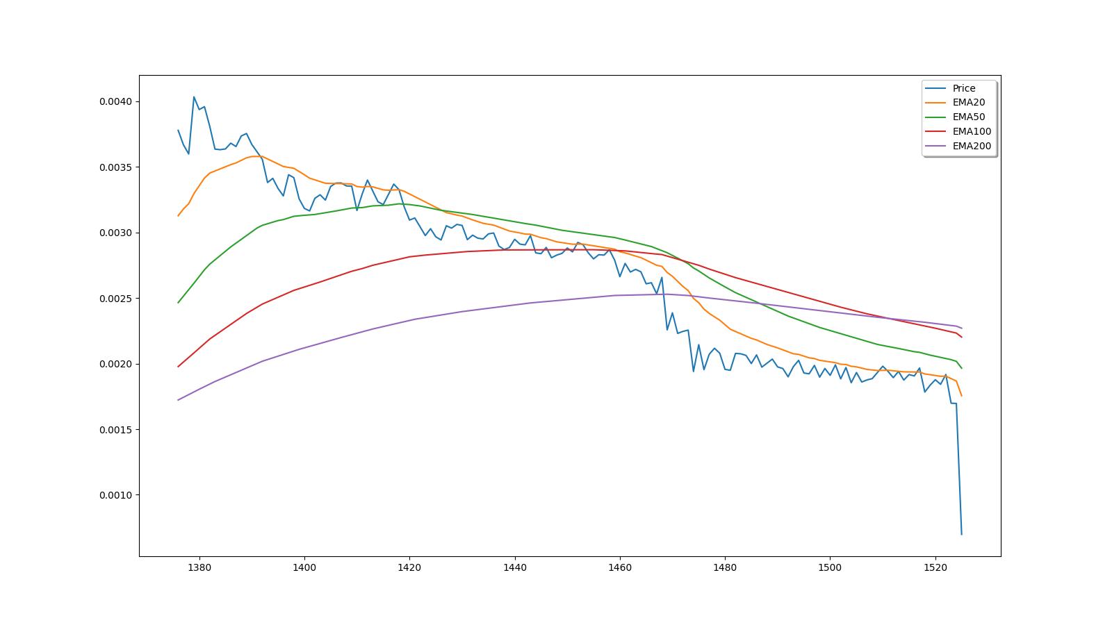 Day By Day Exponential Moving Averages