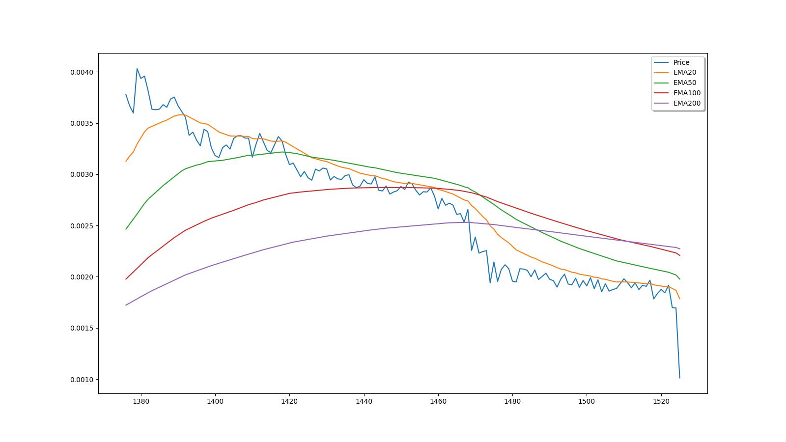 Day By Day Exponential Moving Averages