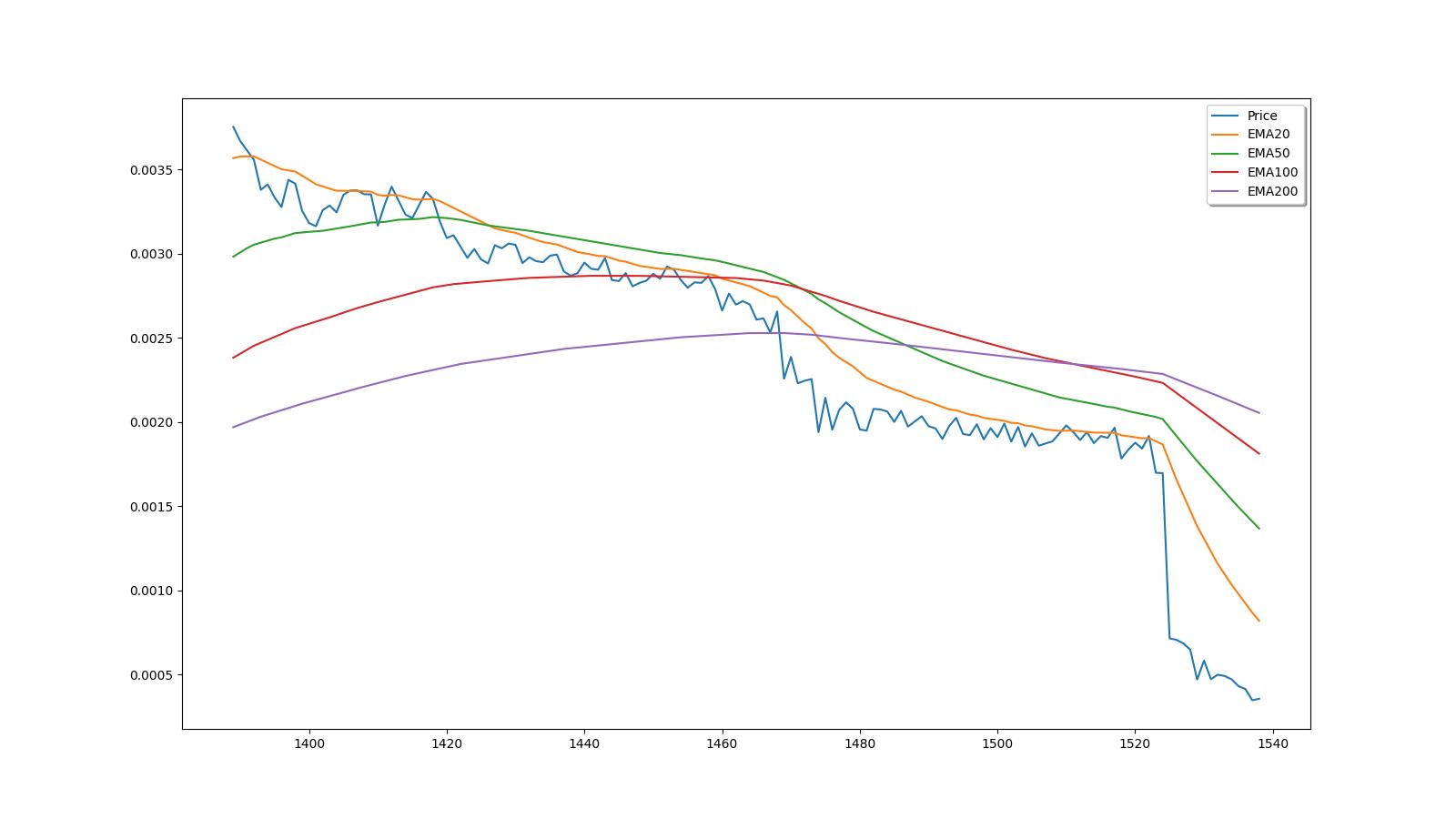 Day By Day Exponential Moving Averages