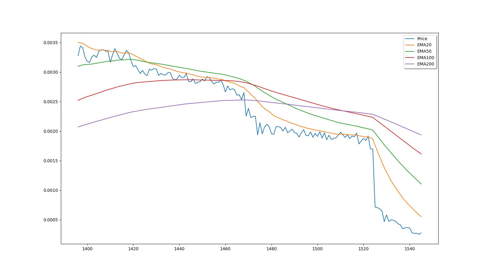 Day By Day Exponential Moving Averages