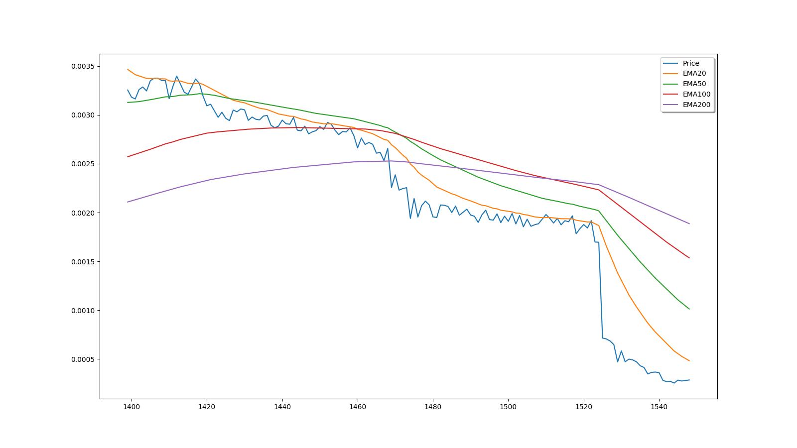 Day By Day Exponential Moving Averages