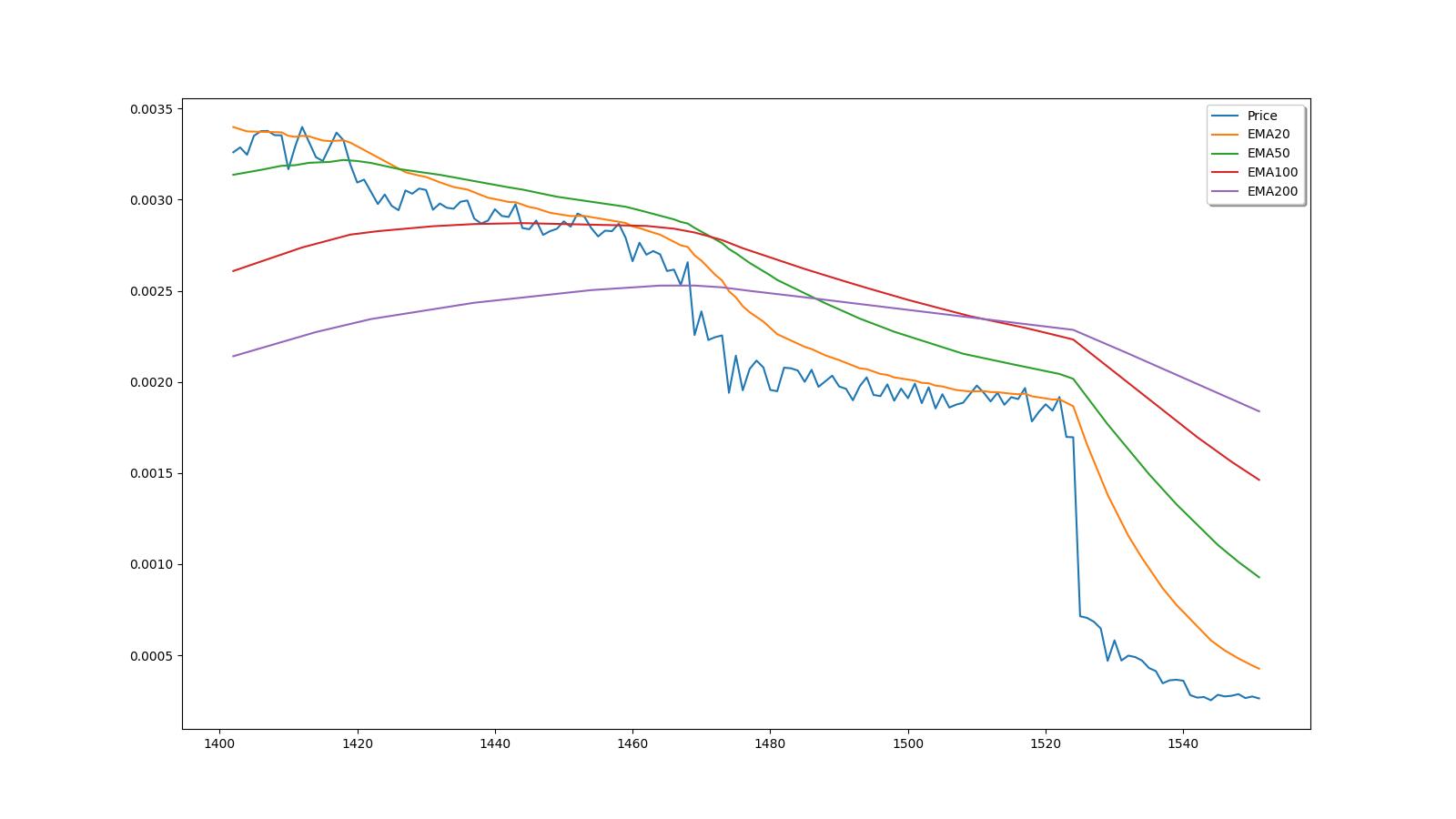 Day By Day Exponential Moving Averages