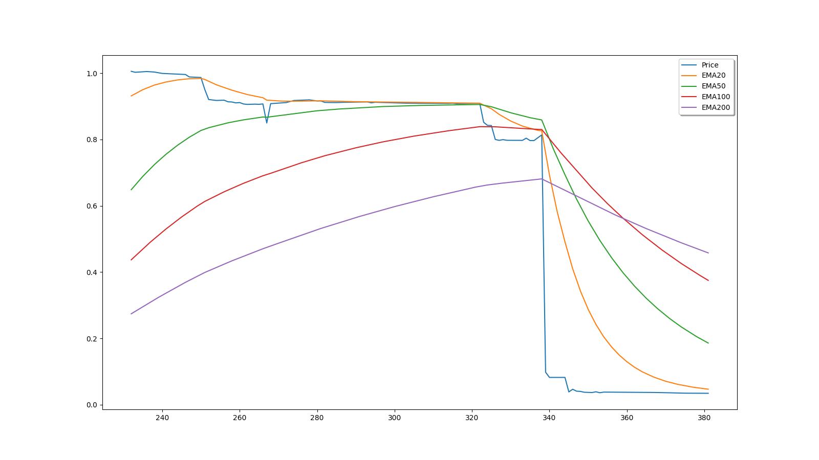DAYSTARTER Exponential Moving Averages