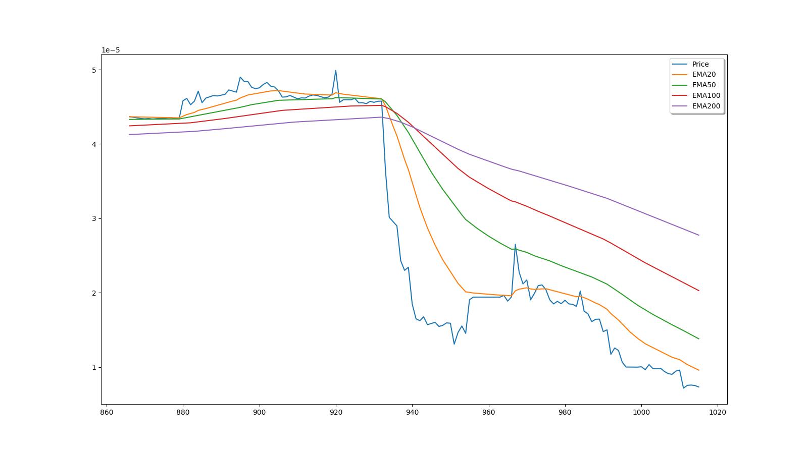 DBX Exponential Moving Averages