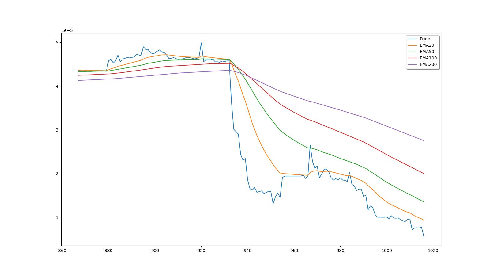 DBX Exponential Moving Averages