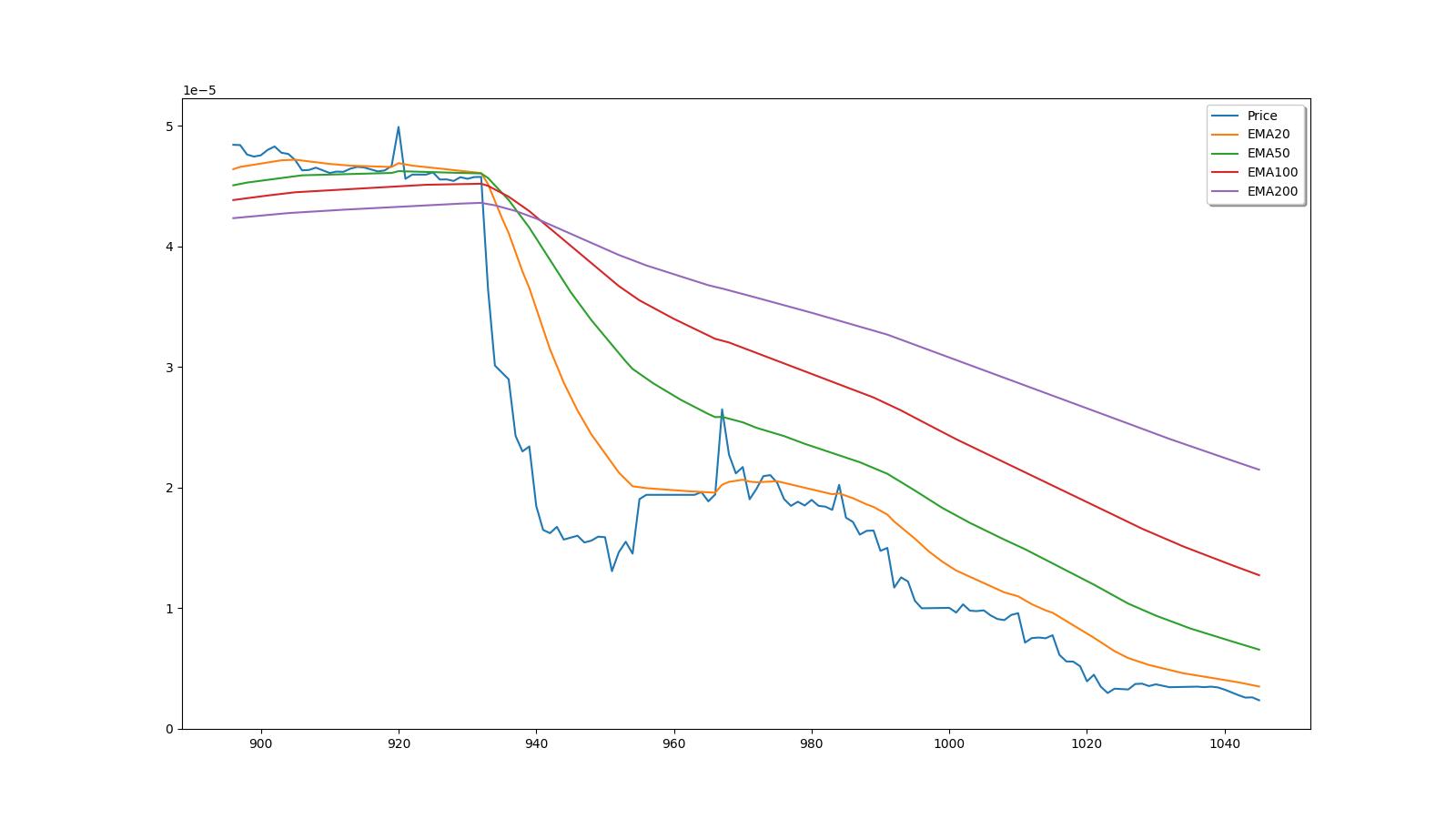 DBX Exponential Moving Averages