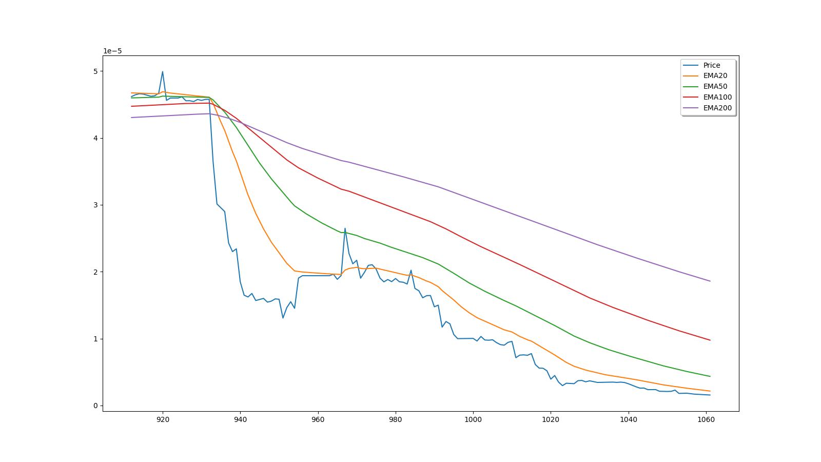 DBX Exponential Moving Averages