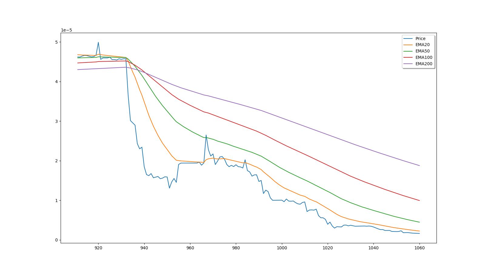 DBX Exponential Moving Averages