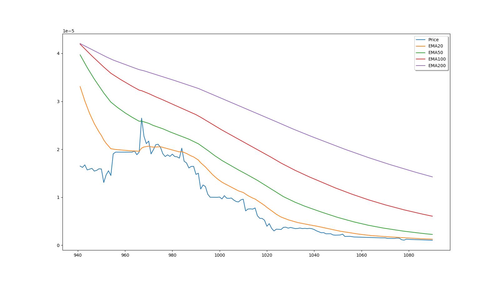 DBX Exponential Moving Averages