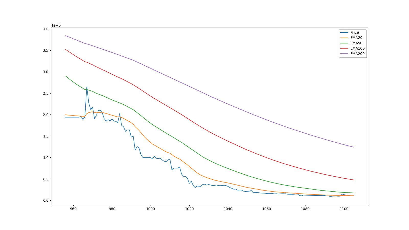 DBX Exponential Moving Averages
