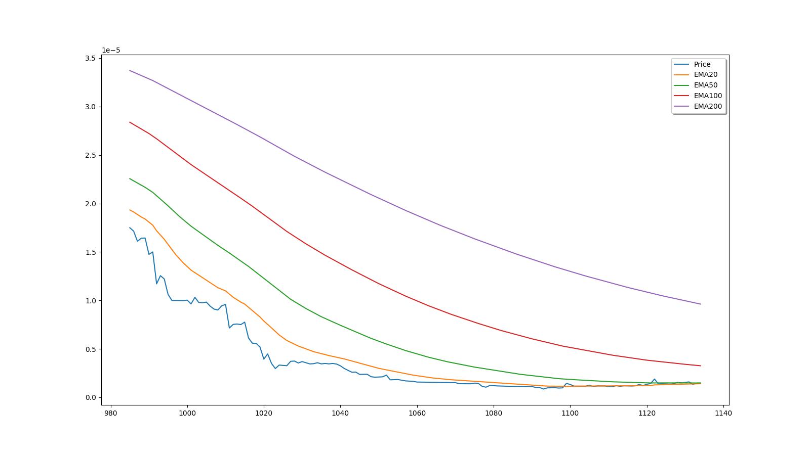 DBX Exponential Moving Averages