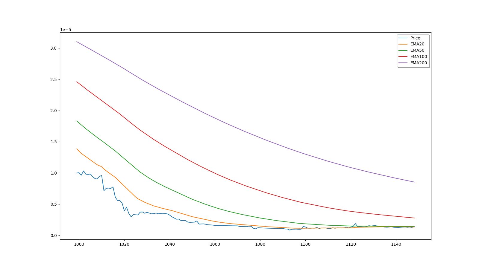 DBX Exponential Moving Averages