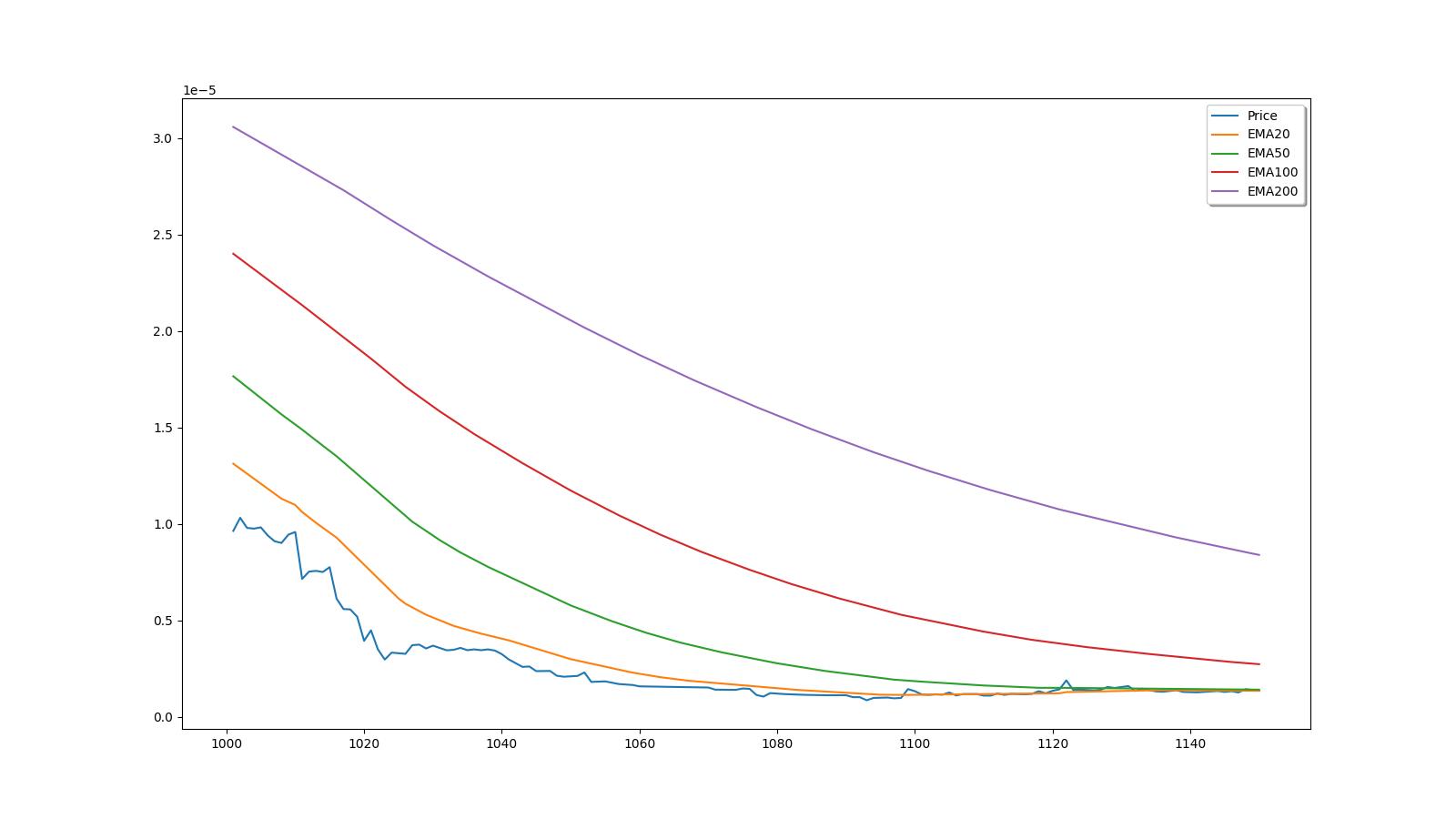 DBX Exponential Moving Averages