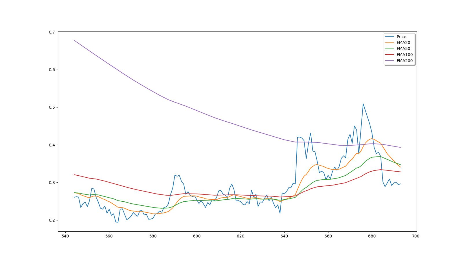 DBXen Exponential Moving Averages