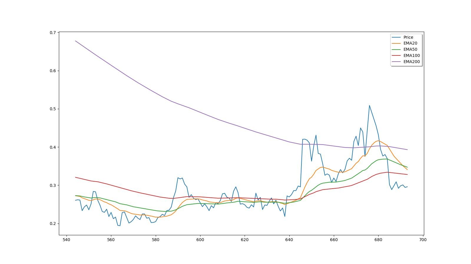DBXen Exponential Moving Averages