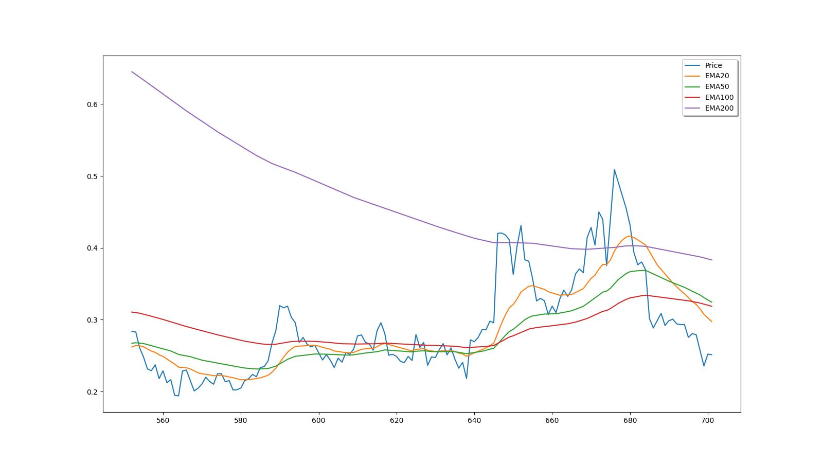 DBXen Exponential Moving Averages