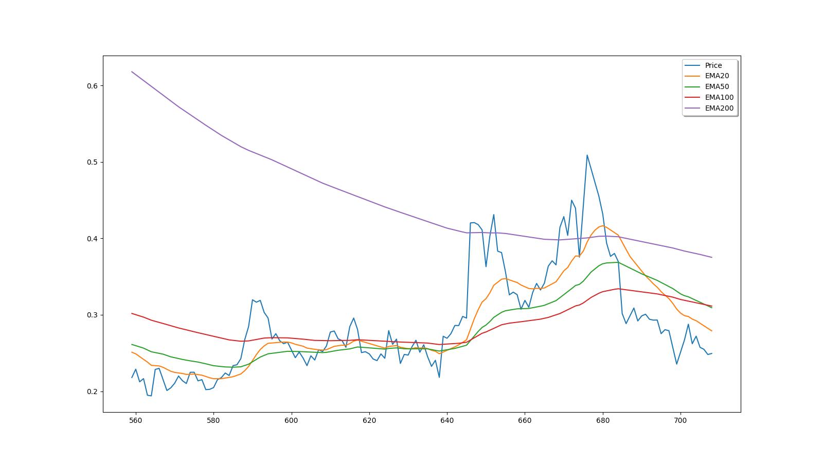 DBXen Exponential Moving Averages