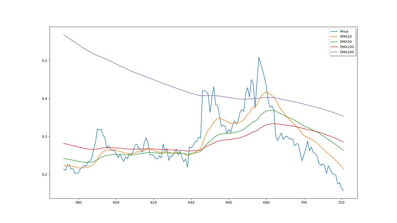 DBXen Exponential Moving Averages