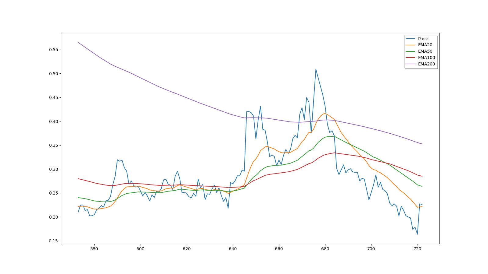 DBXen Exponential Moving Averages