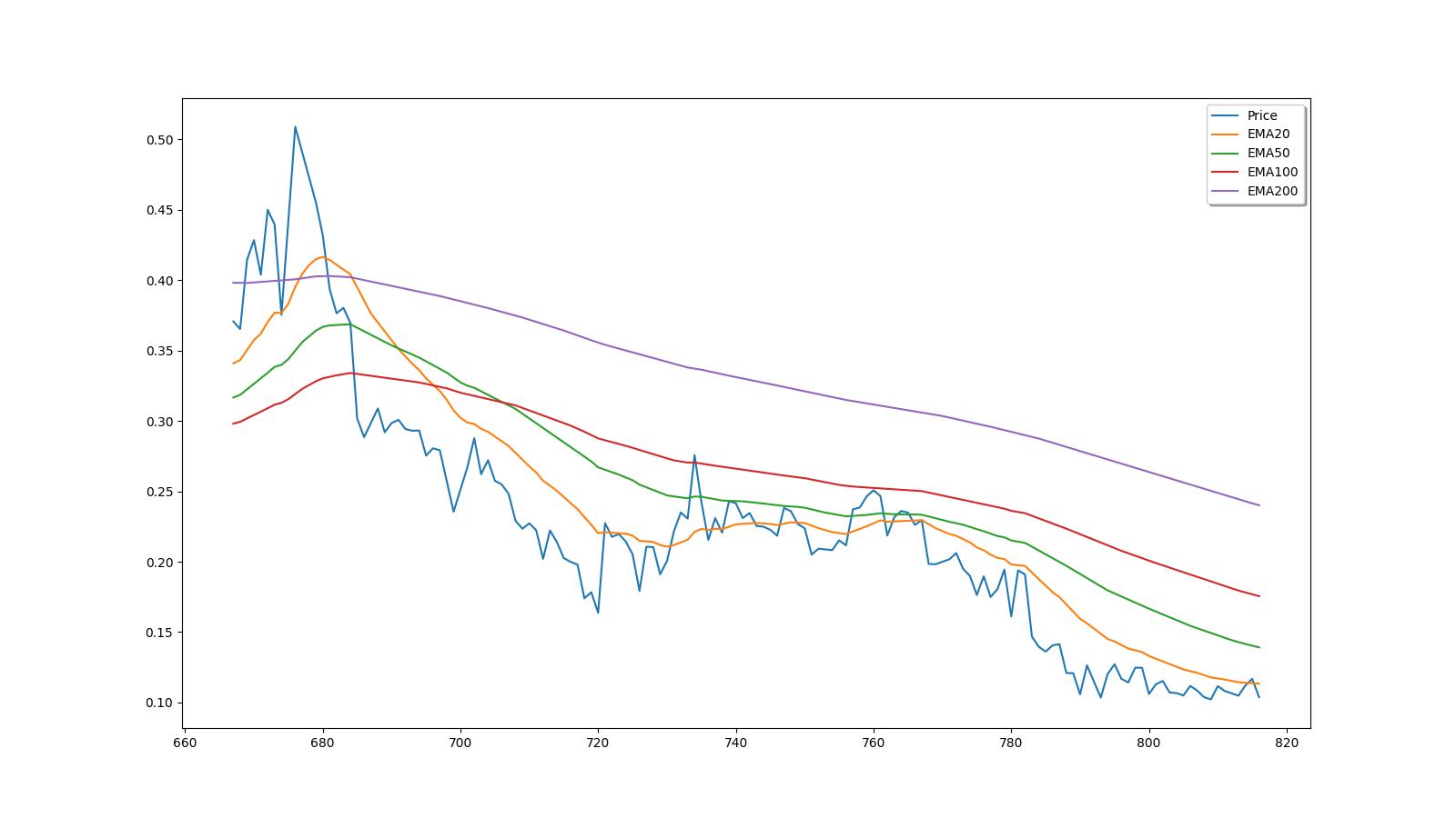 DBXen Exponential Moving Averages
