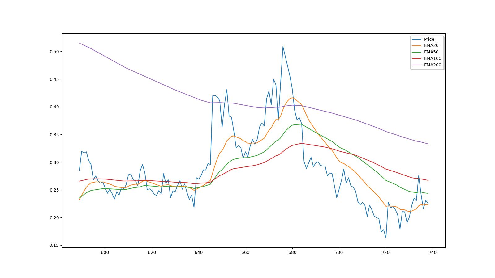 DBXen Exponential Moving Averages