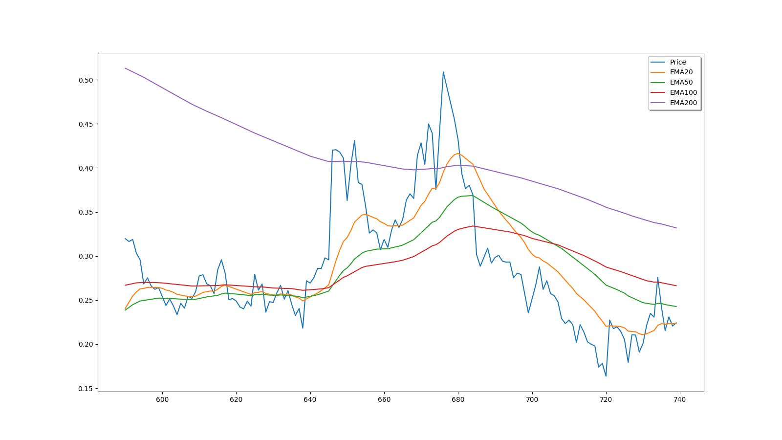 DBXen Exponential Moving Averages