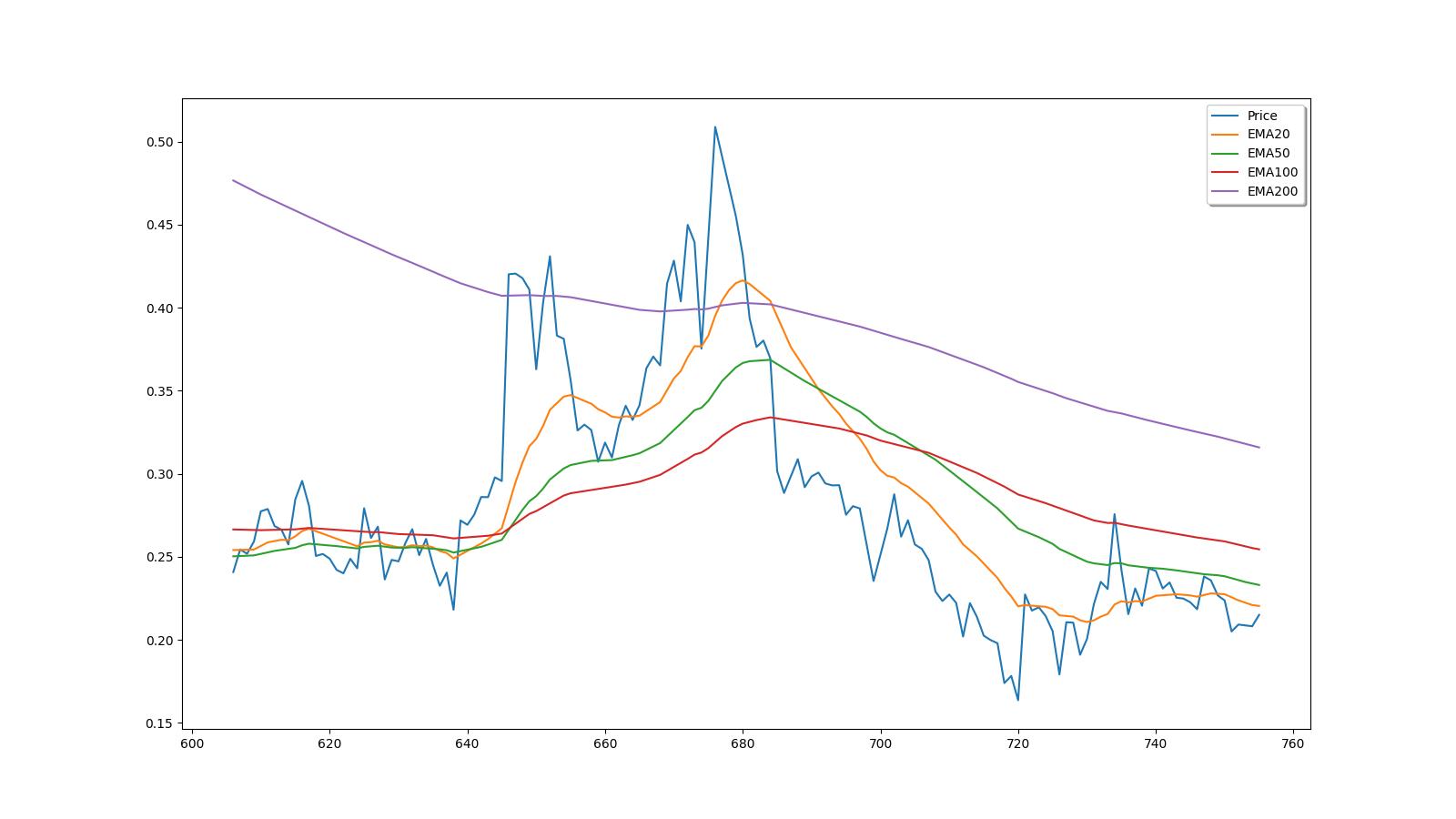 DBXen Exponential Moving Averages