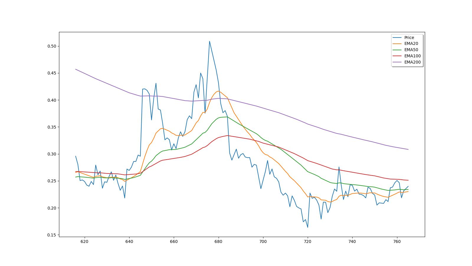 DBXen Exponential Moving Averages