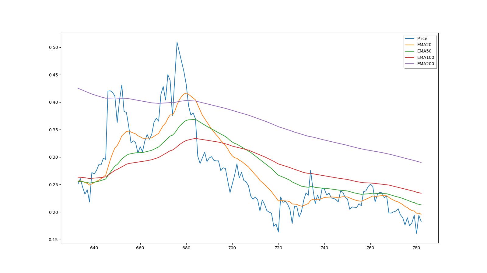 DBXen Exponential Moving Averages