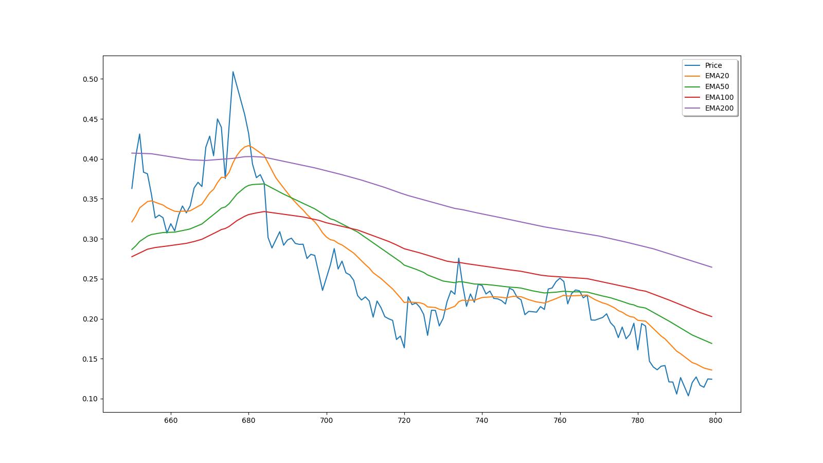 DBXen Exponential Moving Averages