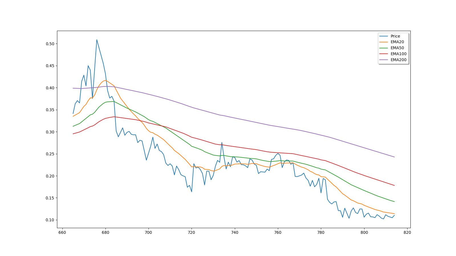 DBXen Exponential Moving Averages