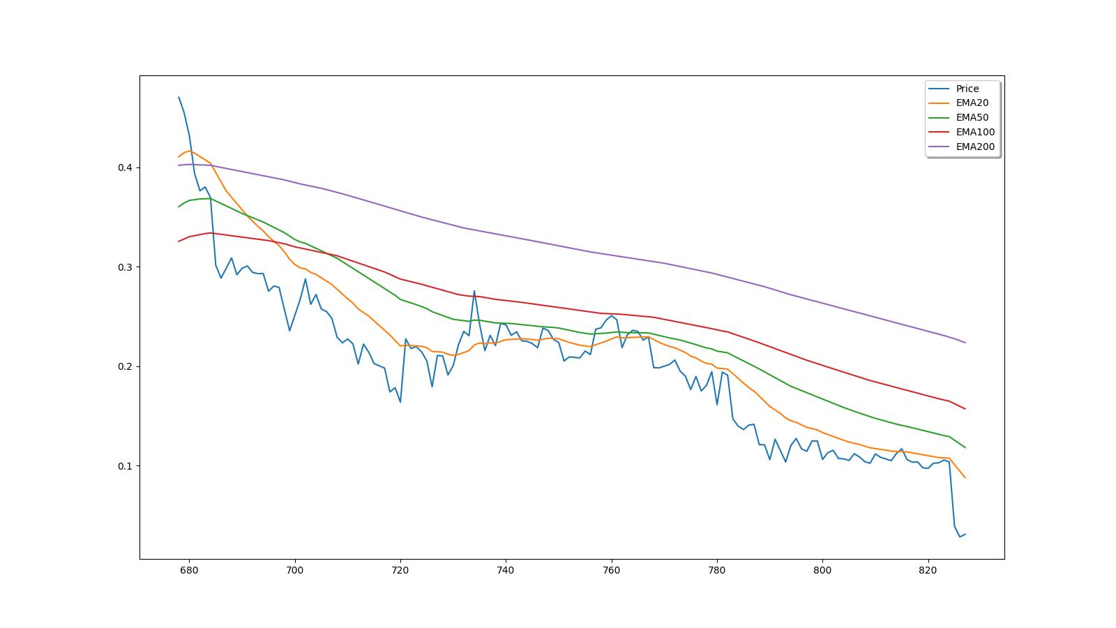 DBXen Exponential Moving Averages