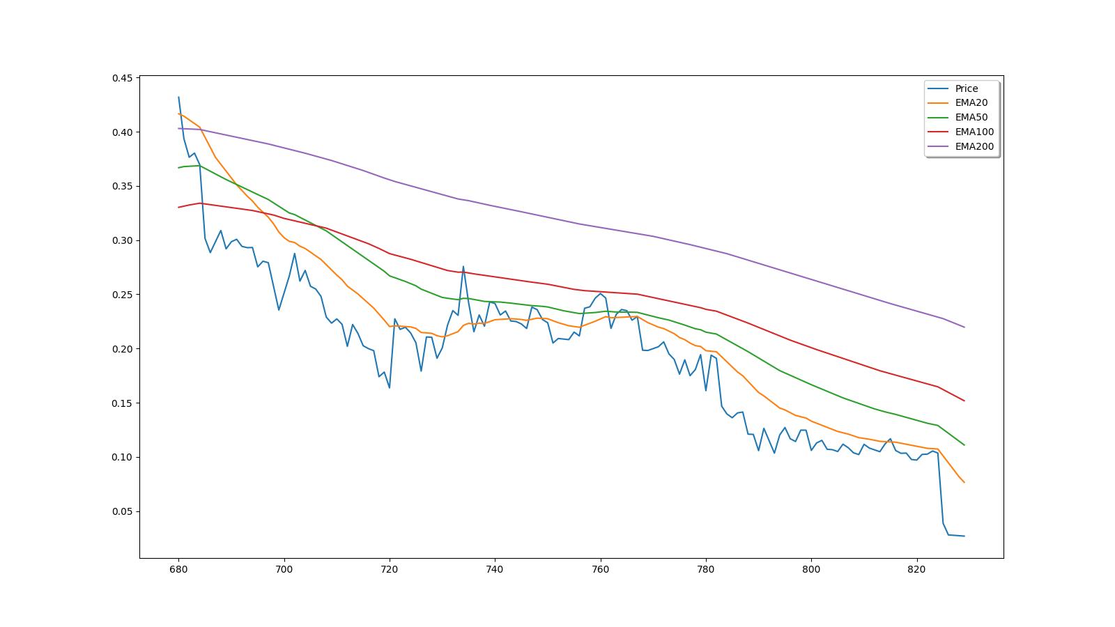 DBXen Exponential Moving Averages