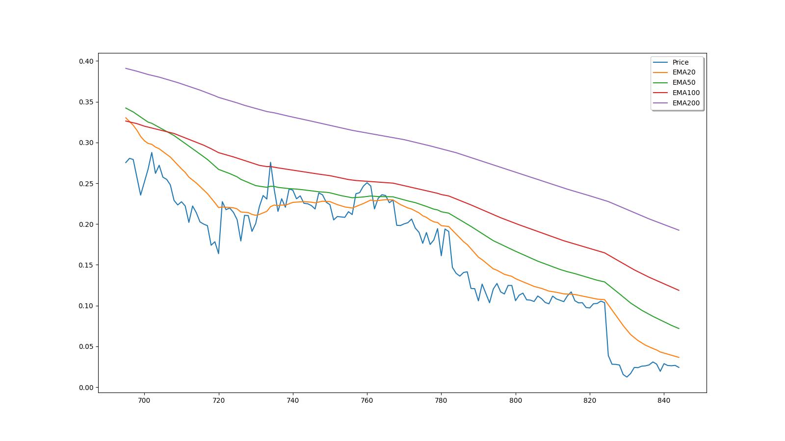 DBXen Exponential Moving Averages
