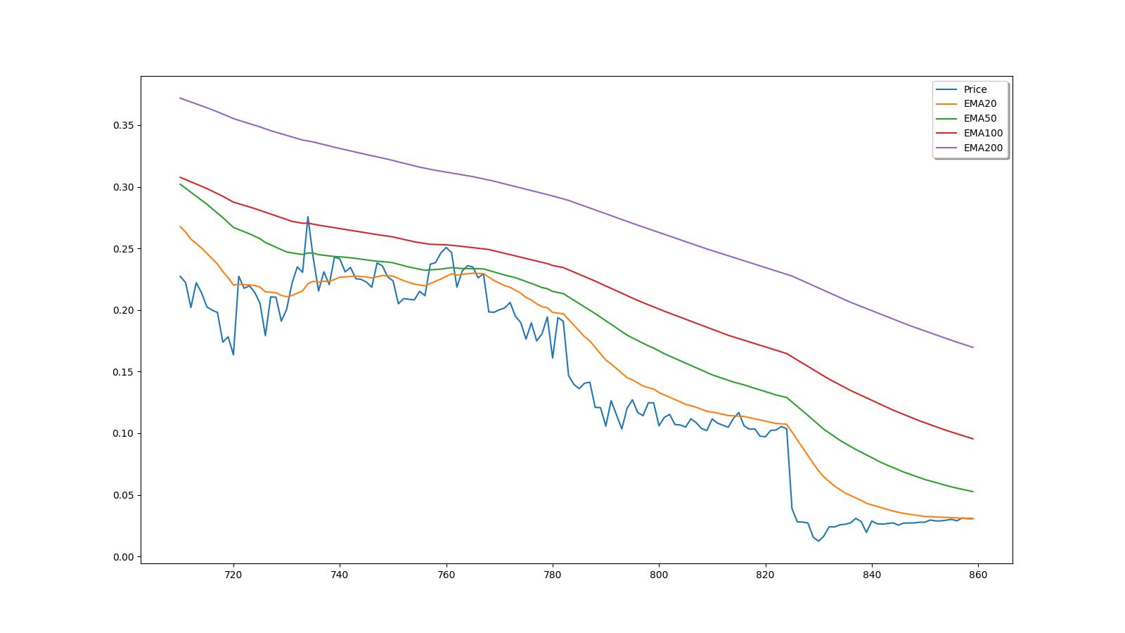DBXen Exponential Moving Averages